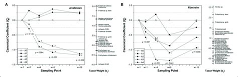 A Prc Principal Response Curve For The Effects Of Carbendazim On Download Scientific