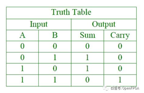 使用Verilog硬件描述语言练习加法器设计 电子发烧友网