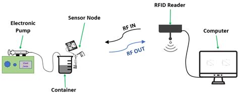 capacitive liquid level sensor