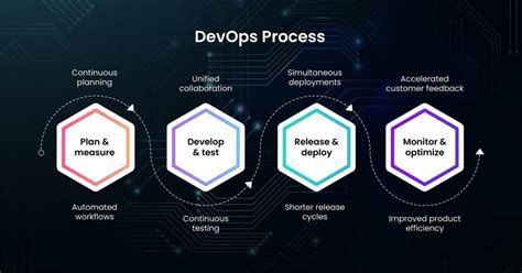 How To Overcome Software Development Challenges With DevOps