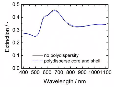Figure S4 Lorenz Mie Simulations Mielab 1 Of Silica Gold Core Shell Download Scientific
