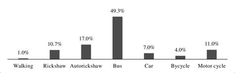Commuters Travel Mode Choice Download Scientific Diagram