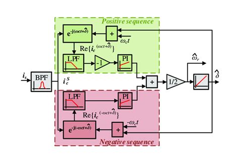 Proposed Demodulation Scheme Using Also The Negative Sequence Current
