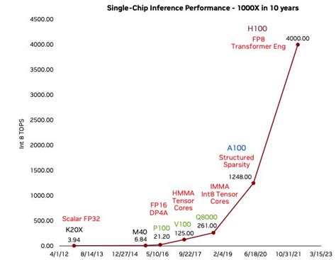 Nvidias 1000x Single Chip Inference Performance Improvement Steve Fu Posted On The Topic