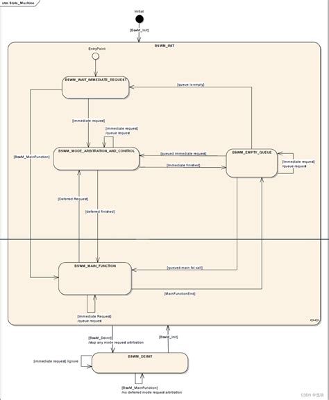 [autosar]状态管理（三）单核bswm（一） Bswm配置 Csdn博客