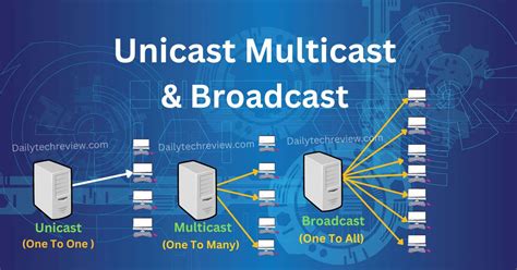Unicast Multicast And Broadcast In Hindi कम्प्युटर नेटवर्क