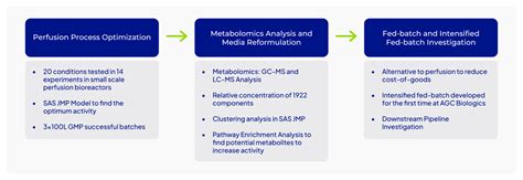 Reducing Costs In Biologics Manufacturing With A Fed Batch Approach