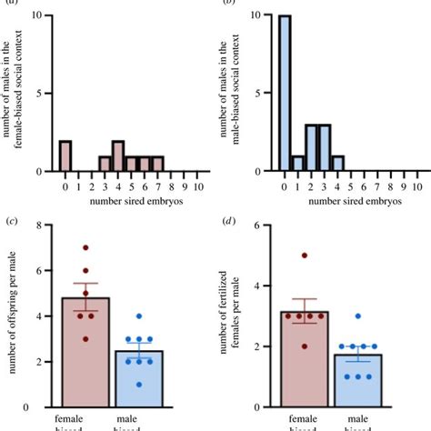 A Histogram Presenting The Number Of Females In The Female Biased Download Scientific Diagram