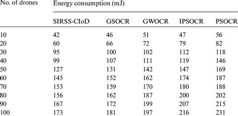 Ecm Analysis Of Sirss Ciod With Recent Approaches Download Scientific Diagram