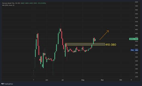 Data Chart Image — Tradingview