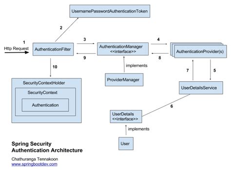 Spring Spring Security