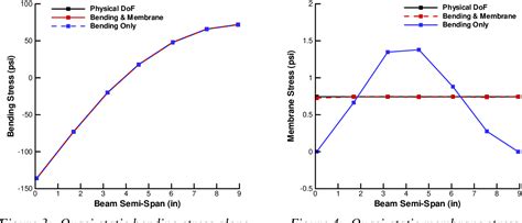 Figure 3 From Estimation Of Sonic Fatigue By Reduced Order Finite Element Based Analyses