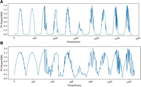 Pv Power Data A Before Processing B After Processing Download
