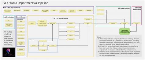 VFX Studio Departments Pipeline Chart Andrew Zeller