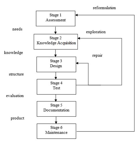 Expert System Development Life Cycle Model Download Scientific Diagram