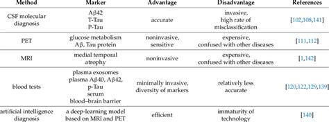 Diagnostic Methods And Their Makers Advantages And Disadvantages