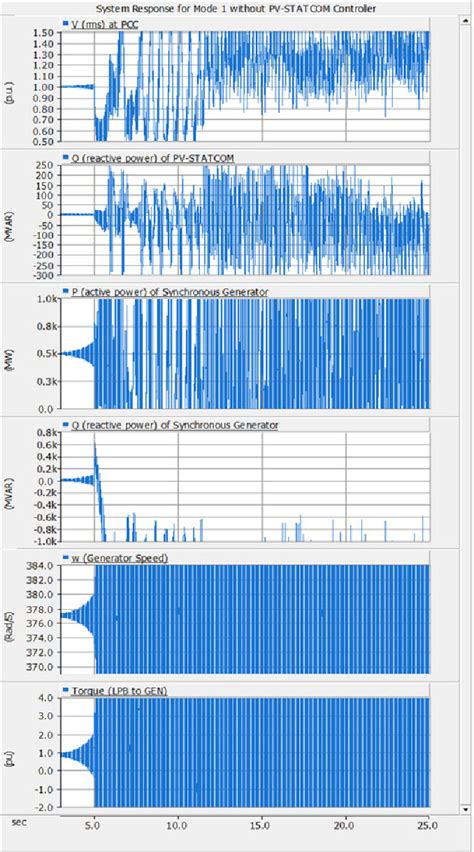 Figure 6 From Ssr Mitigation With A New Control Of Pv Solar Farm As