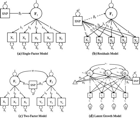Schematic Representations Of The Structural Equation Models That Can Be Download Scientific