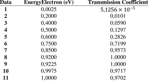 Result Energy And Transmission Coefficient On Three Barrier Download