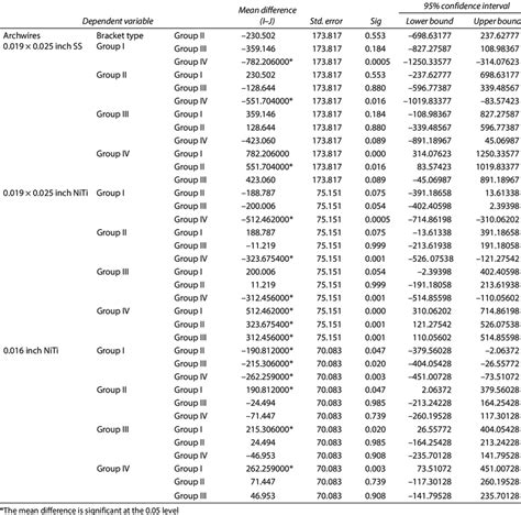 Multiple Comparison Tukeys Honestly Significant Difference Tests Download Scientific Diagram