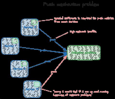 An Easy Look At Prometheus Architecture