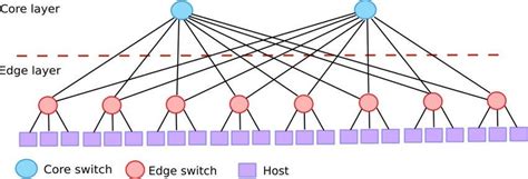 Core Switch And Edge Switch How To Choose The Right One By Aria Zhu