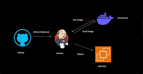 Tayyab Nisar On Linkedin Jenkins Cicd With Aws Ec2