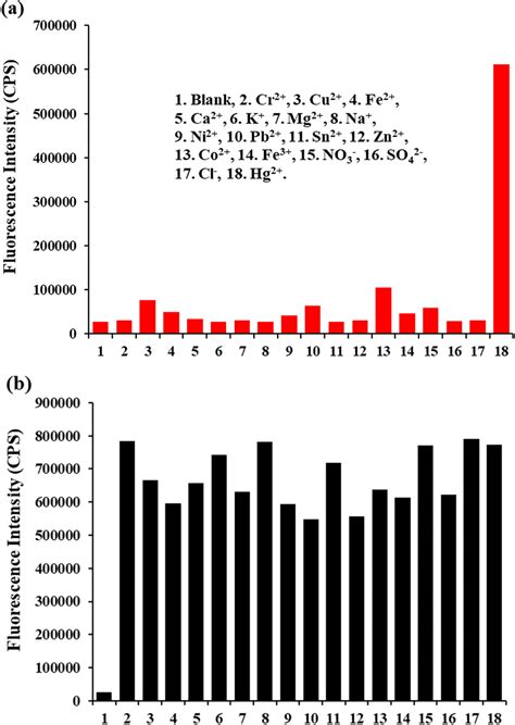 Highly Selective Fluorescent Probe For Detecting Mercury Ions In Water Rsc Advances Rsc