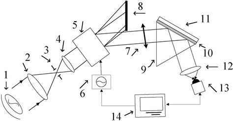 Spectrum Spr Imaging Sensing System Based On Acousto Optic Light Filtration Eureka Patsnap