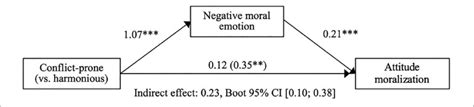 Full Mediation Model Experiment 2 Download Scientific Diagram