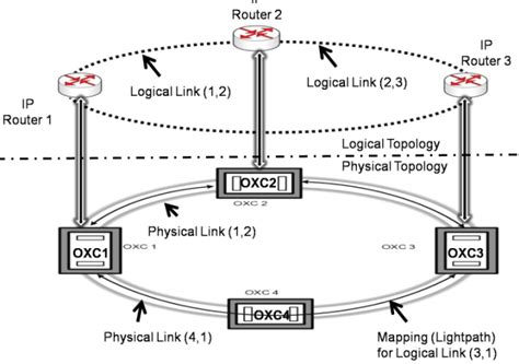 An Ip Over Wdm Network Download Scientific Diagram