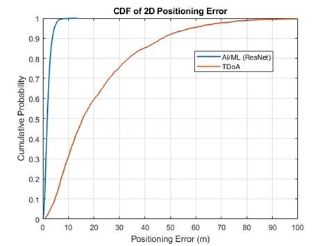 Ai For Positioning Accuracy Enhancement