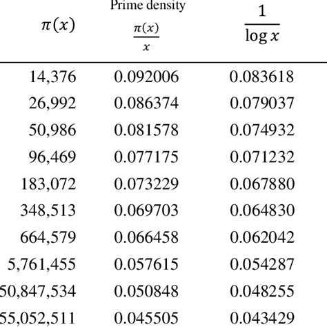 Approximations Compared To The Actual Prime Density Download