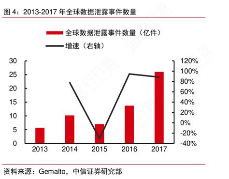 图4：2013 2017年全球数据泄露事件数量 行行查 行业研究数据库