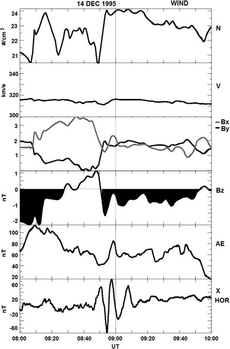 Variations Of The Interplanetary Parameters Omni Database And