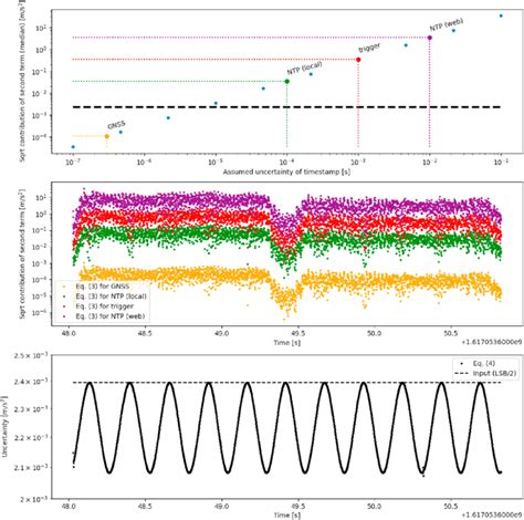 Contribution Of Timestamp Uncertainty Onto Interpolated Data Values For Download Scientific
