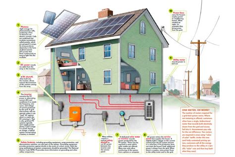 How It Works Grid Tied Pv Systems Fine Homebuilding