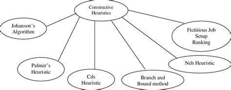 Constructive Heuristics For Flow Shops Download Scientific Diagram