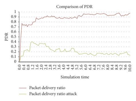 Comparison Of Packet Delivery Ratio Download Scientific Diagram