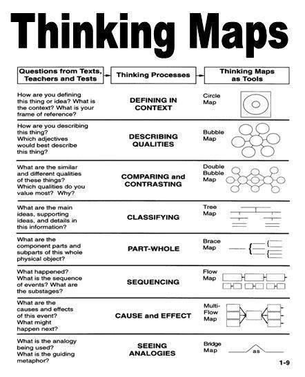 ஞானவயல் Thinking Maps