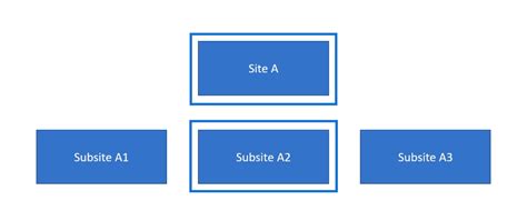 sharepoint site permission inheritance master data skills ai