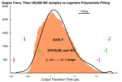 Output Transition Time Comparison With A MC Sample Download Scientific Diagram