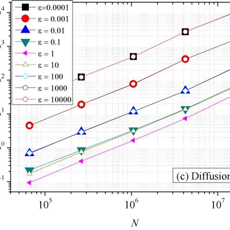 Cpu Time Versus Number Of Nodes N Download Scientific Diagram