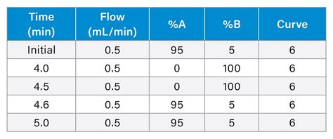 A Simple Broadly Applicable Automated Bioanalytical Sample Preparation Strategy For Lc Ms