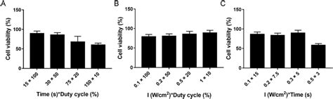 Mtt Assay Of Pc9 Cells Treated With Us Irradiation Under Different Download Scientific Diagram