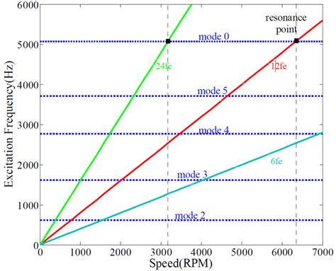 21 Spectrogram Showing The Risk Of Vibration Resonance At Variable