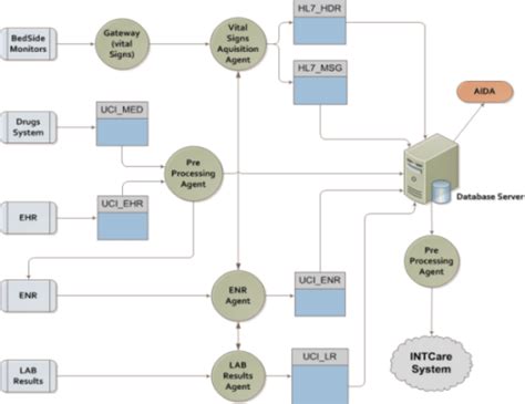 Icu Data Acquisition Architecture Download Scientific Diagram