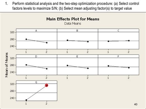 Introduction To Taguchi Method