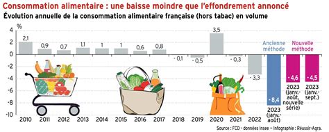 Moindre Baisse De La Consommation Alimentaire Articles Paysans De La