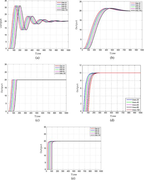 Performance Of The System A Pid Controller B Ziegler Nicholas Download Scientific Diagram